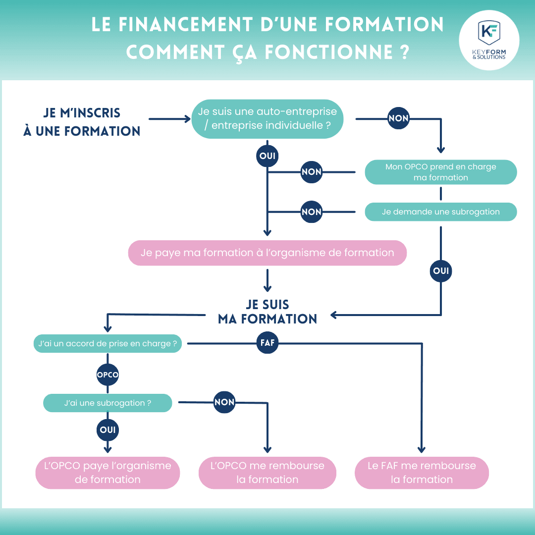 Comment fonctionne le financement d’une formation ? - KEY FORM & Solutions